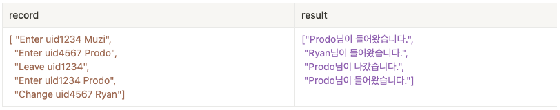 오픈 채팅방(프로그래머스)_LEVEL2 PCY’S Dev Blog